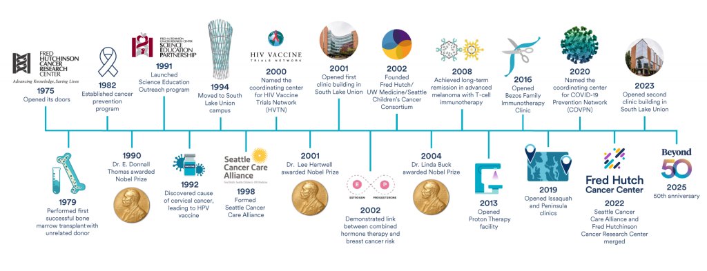 Fred Hutch Cancer Center: A History and Timeline of Innovation – The ...